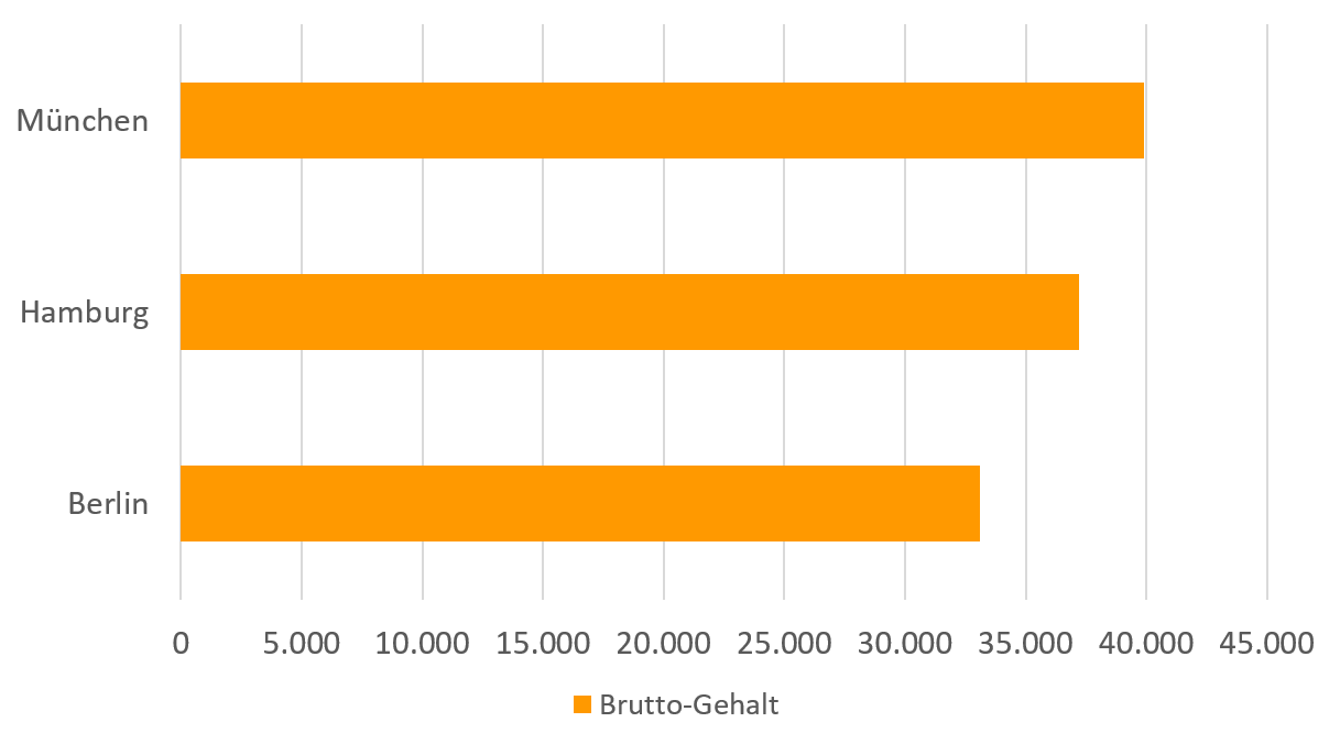 Gehaltsvergleich: Groß- und Außenhandelskaufmann/-frau – Karriere.de